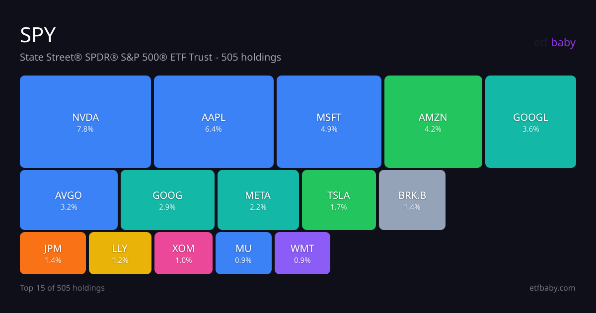 SPY ETF Holdings & Analysis